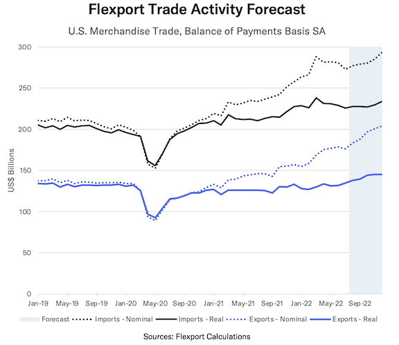 Economic Insights & Analysis - Flexport Research