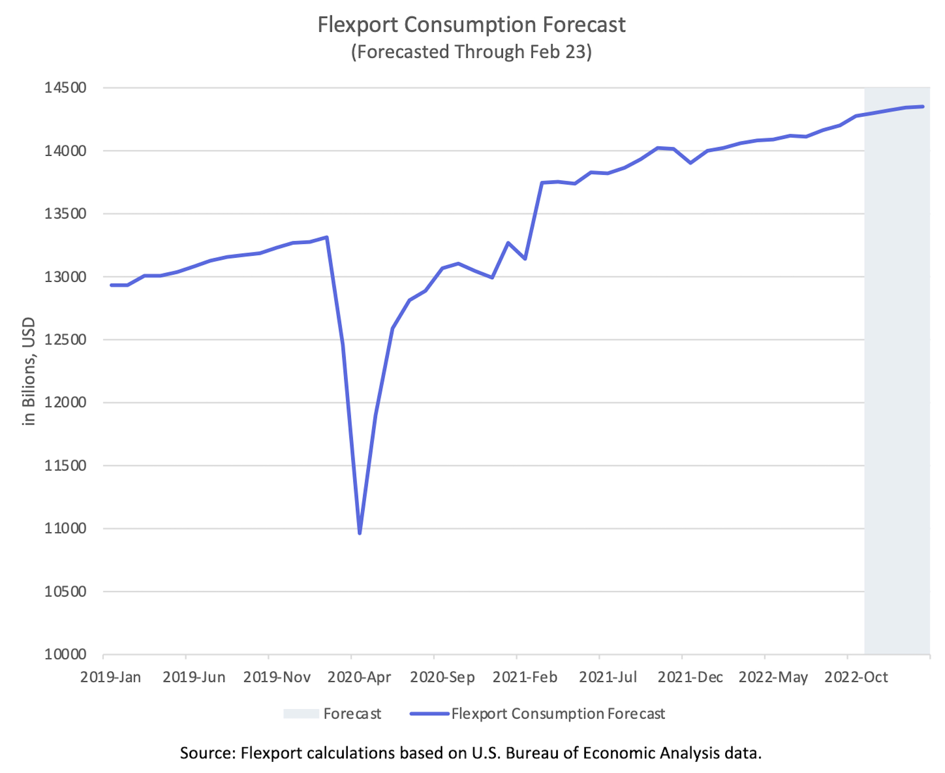 Flexport Consumption Forecast