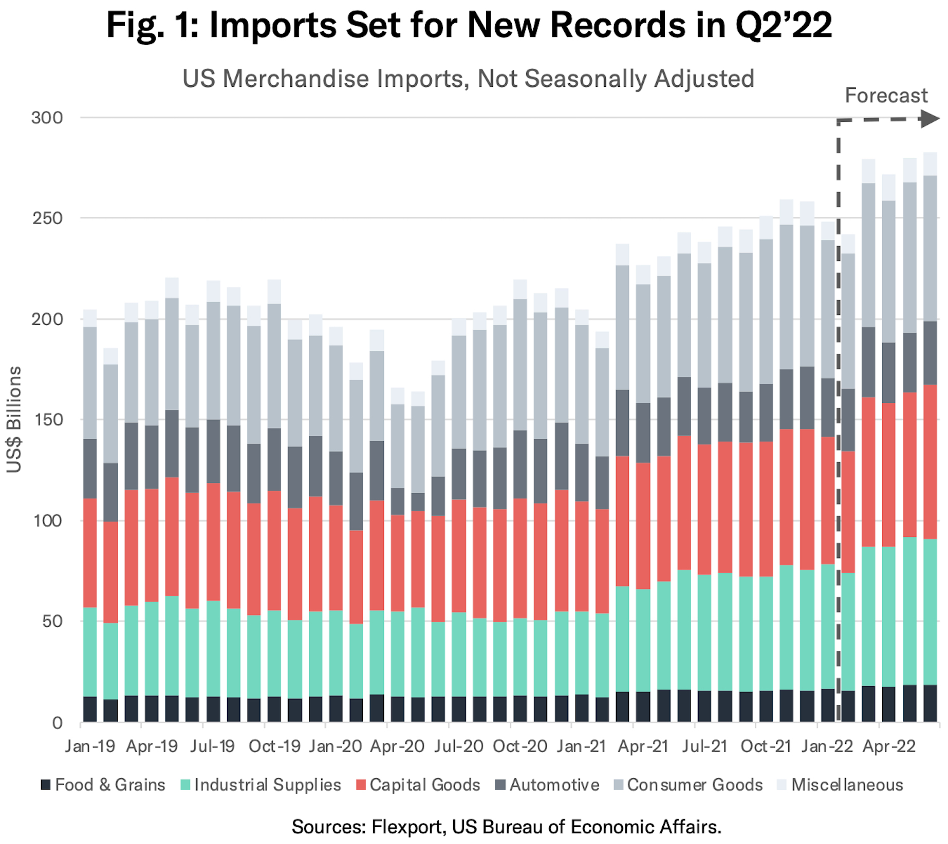 Trade Activity Forecast Indicators
