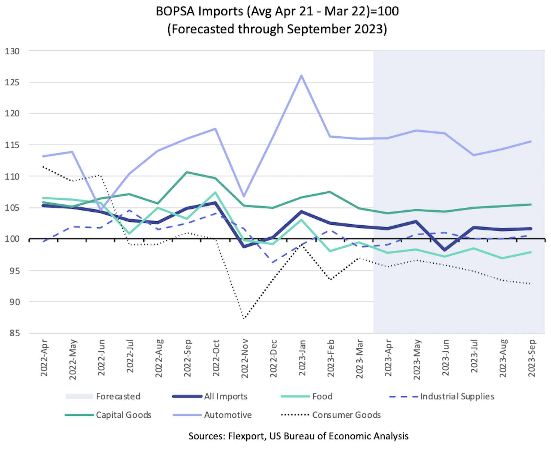 Trade Activity Forecast Indicators