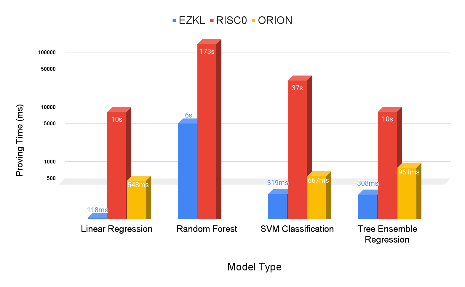 Evaluation and Comparison: Benchmarking ZKML Frameworks - Orochi Network