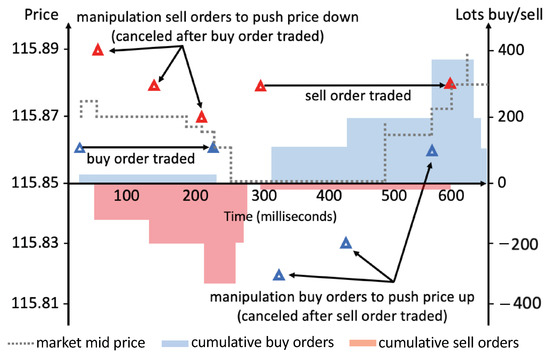 Dive deep into the method of market manipulation: Dynamic Layering ...