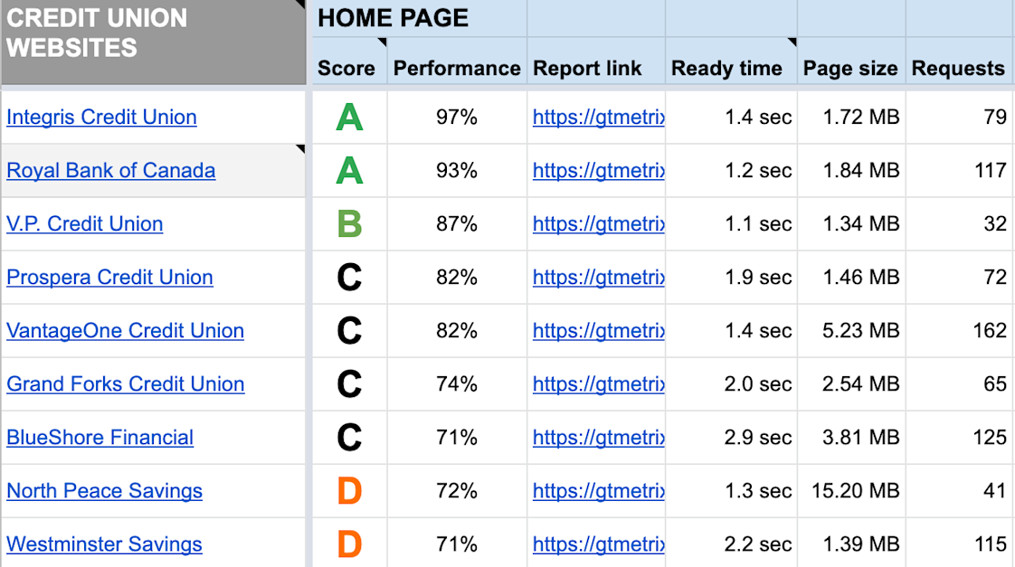 Integris tops list of fastest credit union websites in B.C.