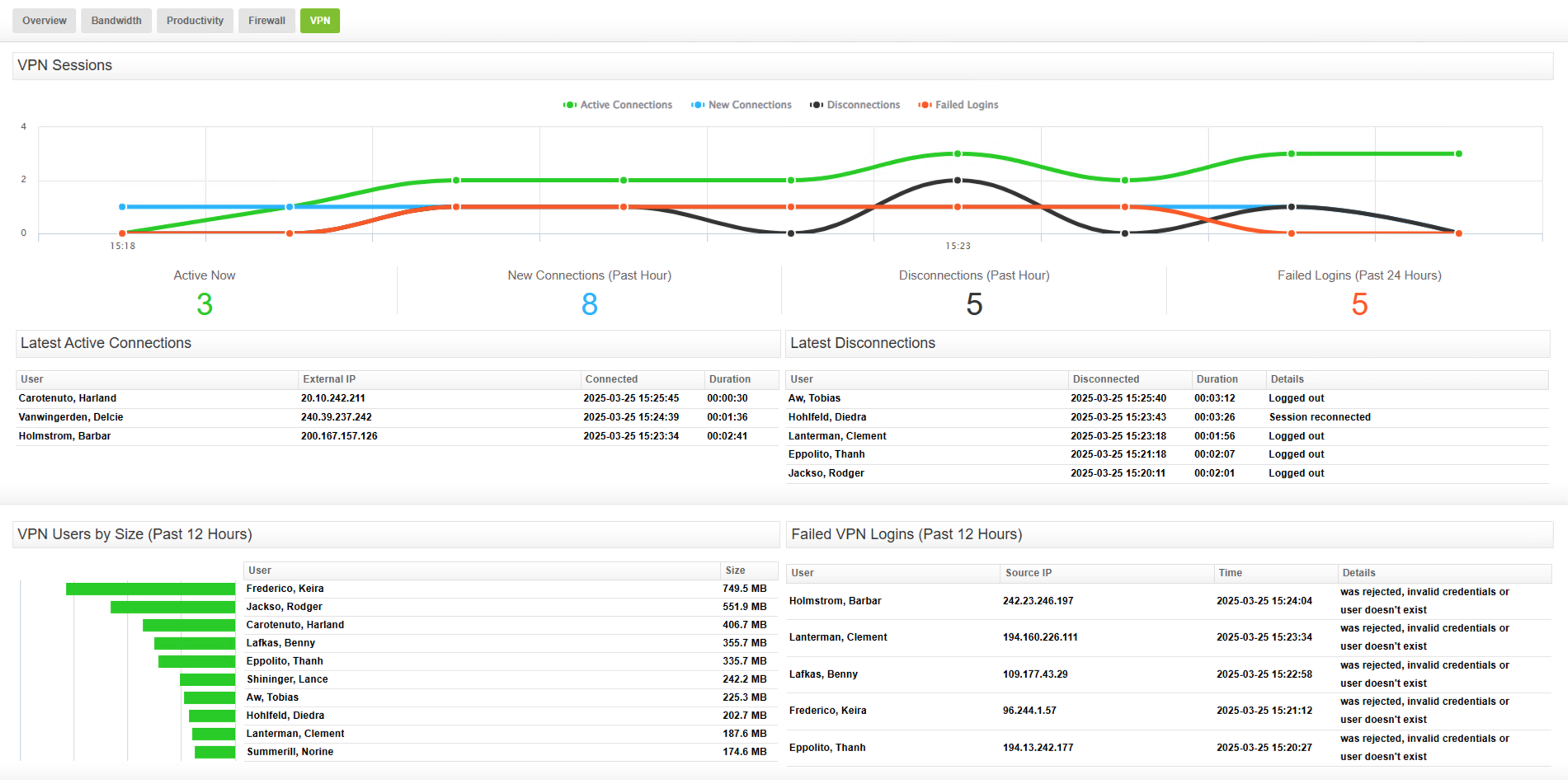 Introducing WatchGuard VPN Reports and VPN Dashboard: The Secret to ...