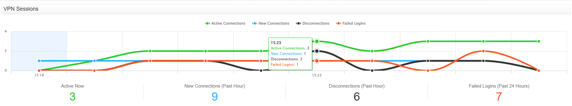 Introducing WatchGuard VPN Reports and VPN Dashboard: The Secret to ...