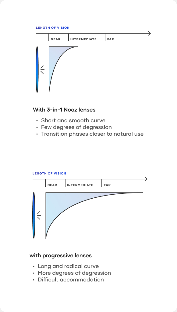 Reading glasses multi-distance