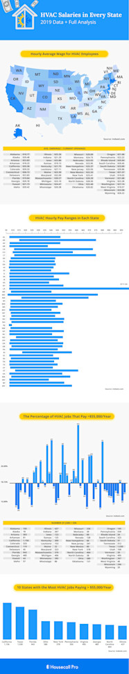 How Much Does An HVAC Technician Make In Every State Housecall Pro