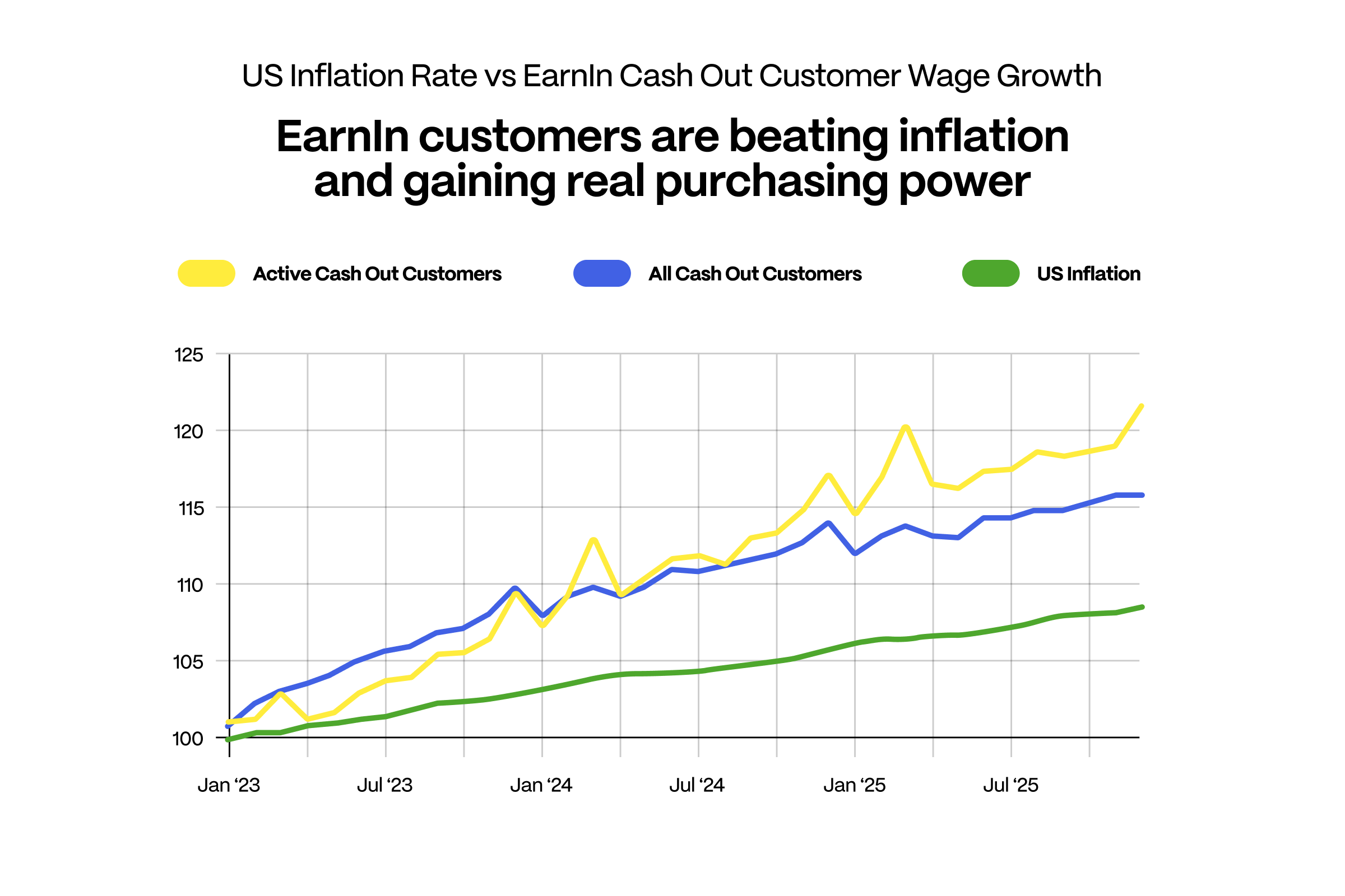 Customers Beat Inflation, Gaining Real Purchasing Power | EarnIn
