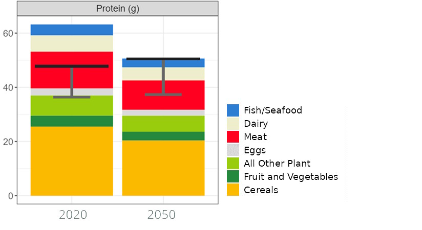 How much more protein does the world need?