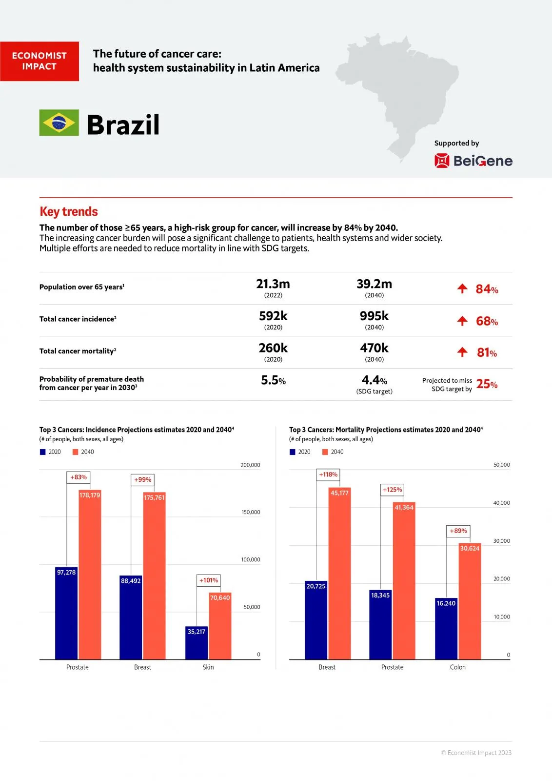 The future of cancer care: health system sustainability in Latin America