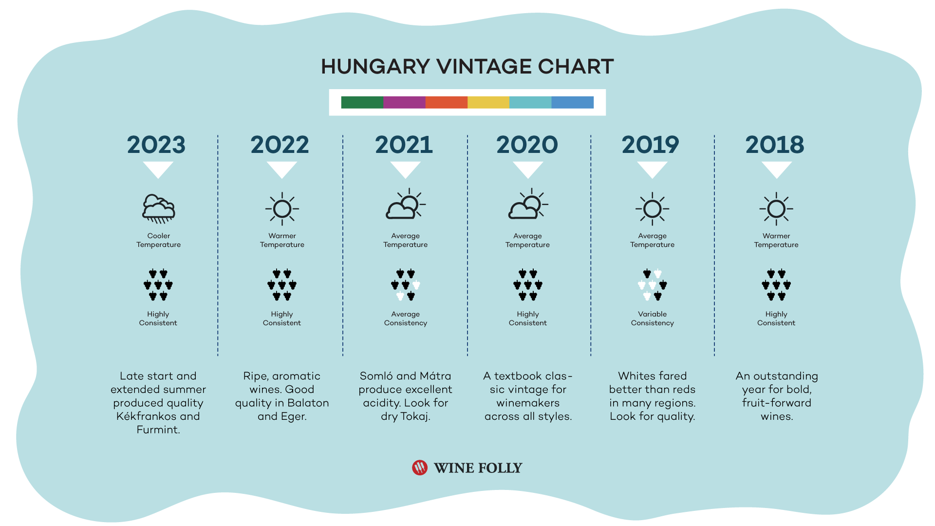 Hungary Vintage Chart | Wine Folly