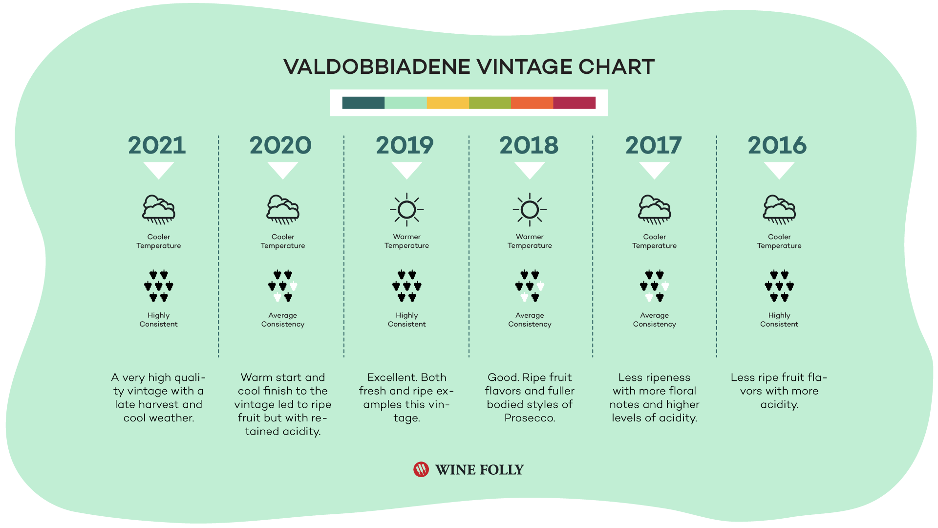 Prosecco Vintage Chart | Wine Folly