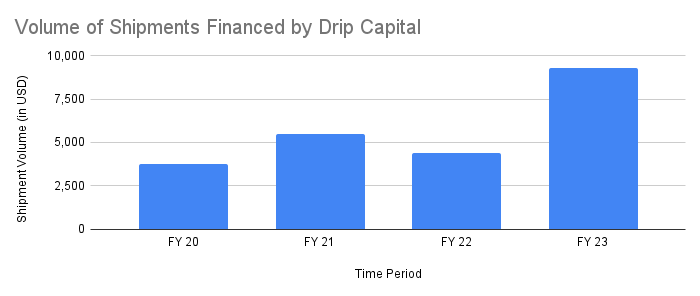 Drip Capital
