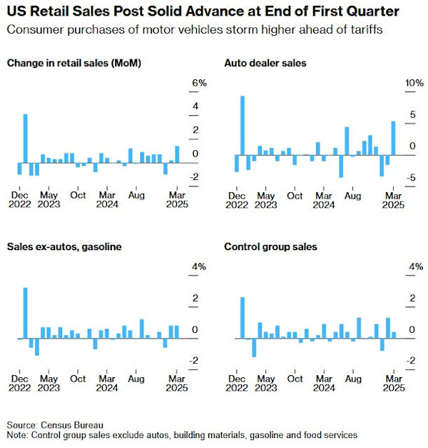 Retail Sales Surge in March