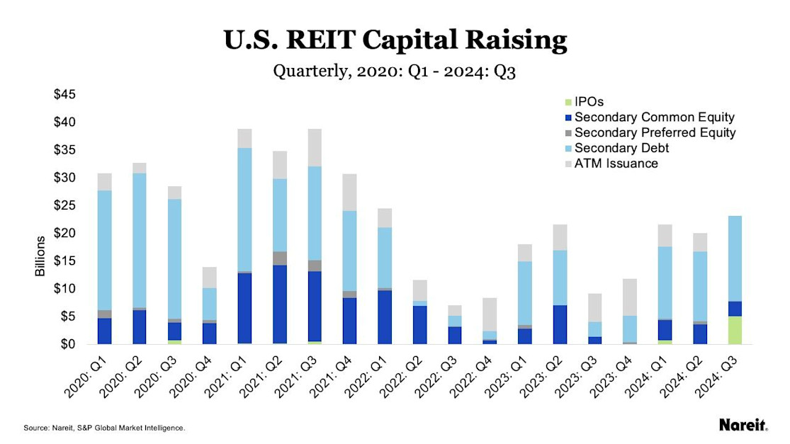 REITs Defy Market Trends with Record $23.3 Billion Raised in Q3 2024