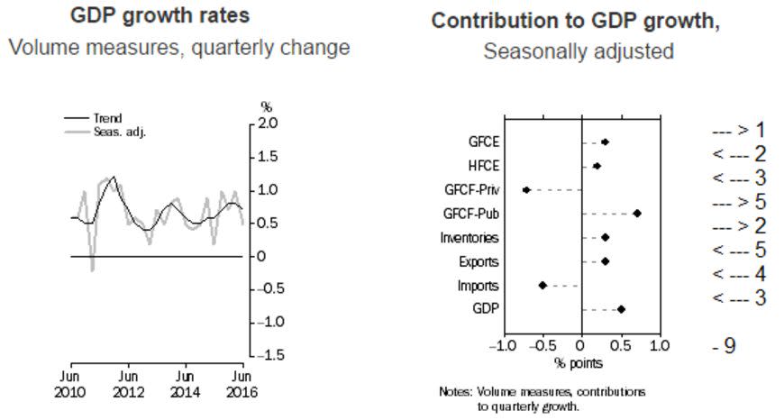 New GDP Figures - Property Club