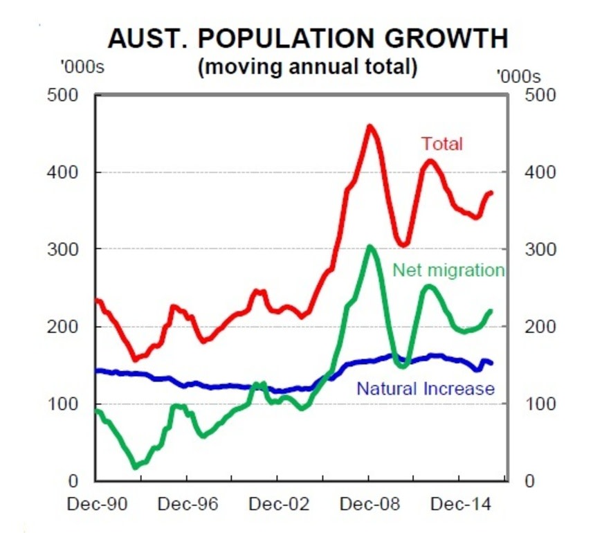 Great Northern Migration Underway As Aussies Move North! - Property Club