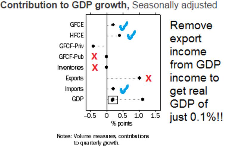 New GDP Figures - Property Club