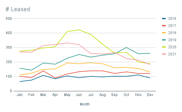 Rent Seasonality in 2022: Some Months Are Better Than Others