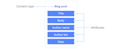 Real world Content Modeling Examples Uniform DXCP Real world Content Modeling Examples Uniform DXCP