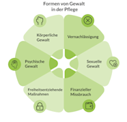 Gewalt In Der Pflege Definition Formen Pr vention Gewalt In Der Pflege Definition Formen Pr vention