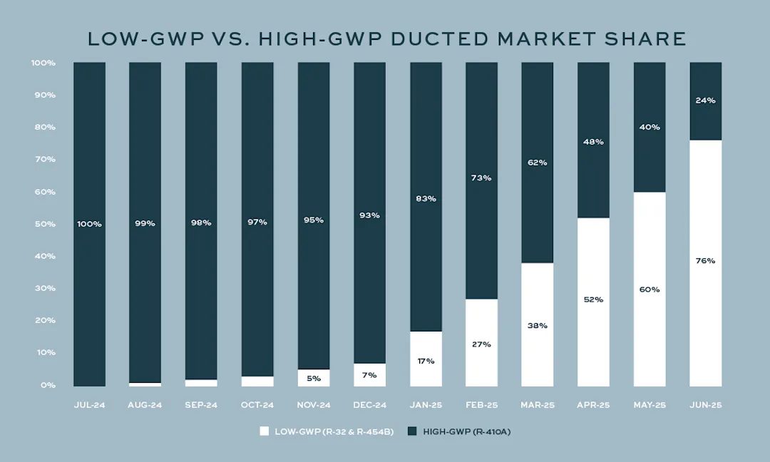 Low-GWP Adoption Surges Ahead of 2026 Deadline; No Sign of EPA Delay