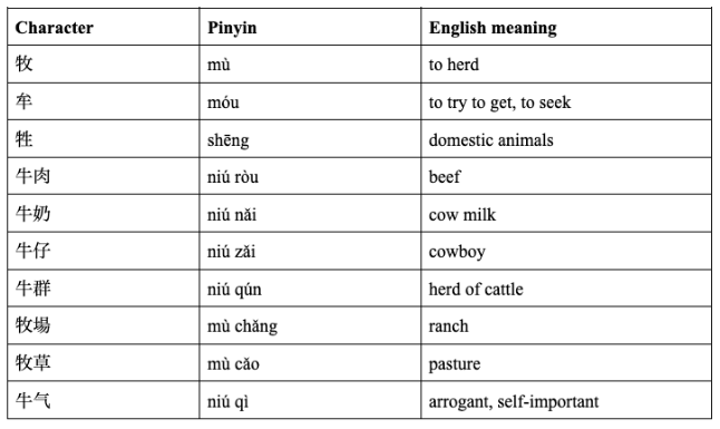 The Cow Radical 牛: Overview, Mnemonics, and Vocabulary