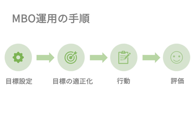 MBOとは？目標管理におけるメリットやOKRとの違いを解説 | HR大学