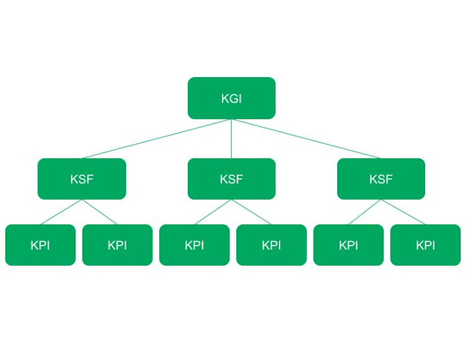 【完全版】人事のためのKSFとは。KPI・KGI・OKRとの違い | HR大学