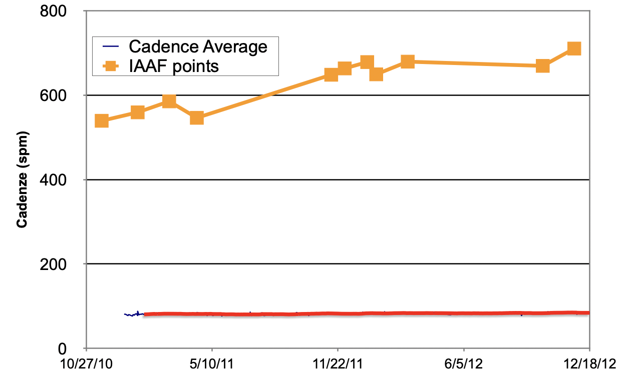 The Most Effective Way to Improve Your Running Form