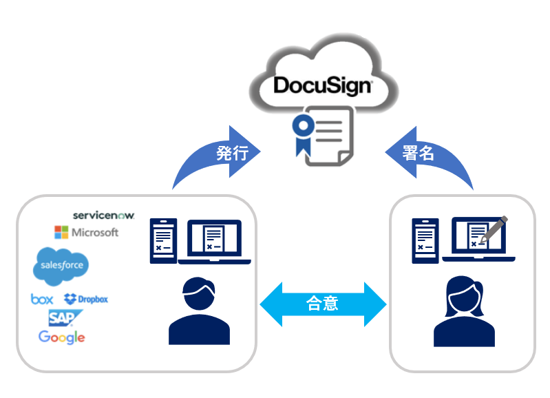 ドキュサインの電子署名（Docusign eSignature）をあらためてご紹介