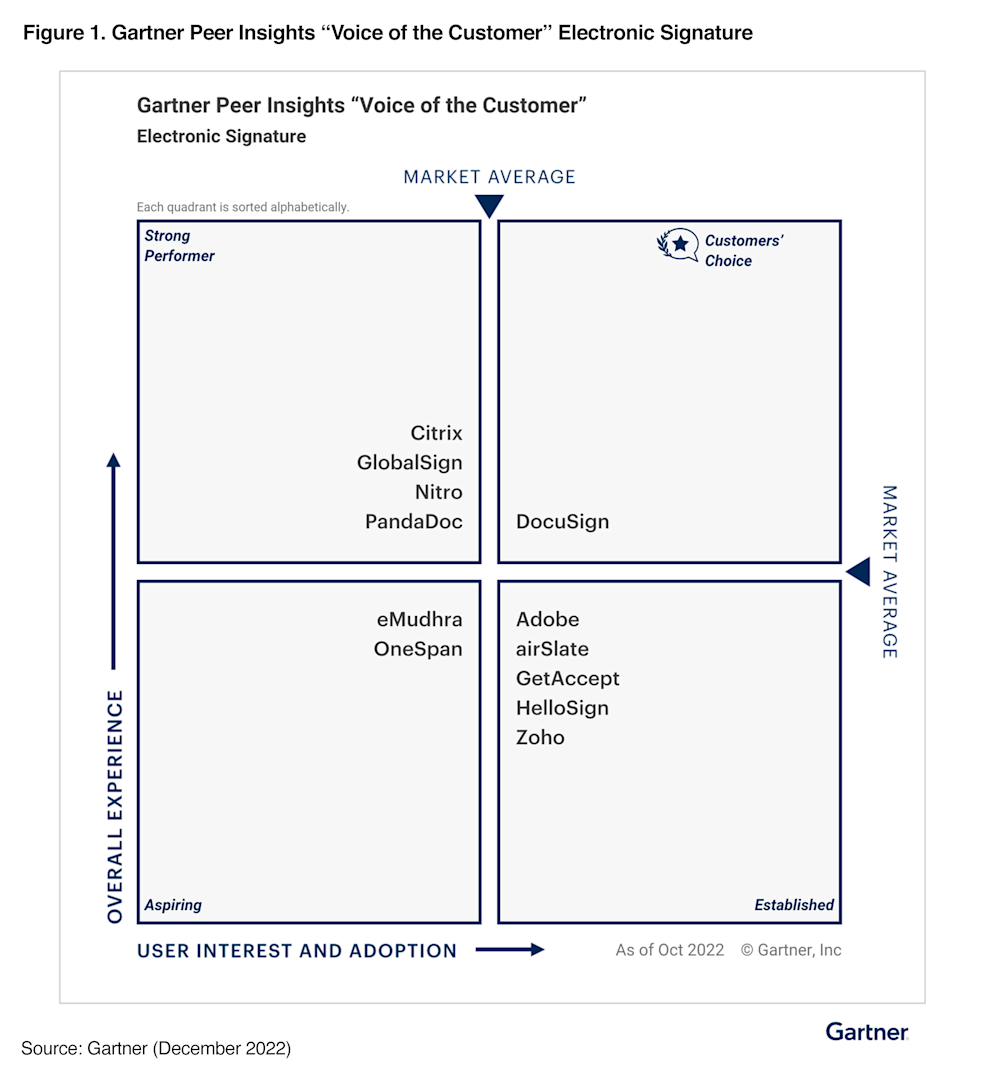 Docusign Named Customers’ Choice in 2022 Gartner® Peer Insights™ ‘Voice ...