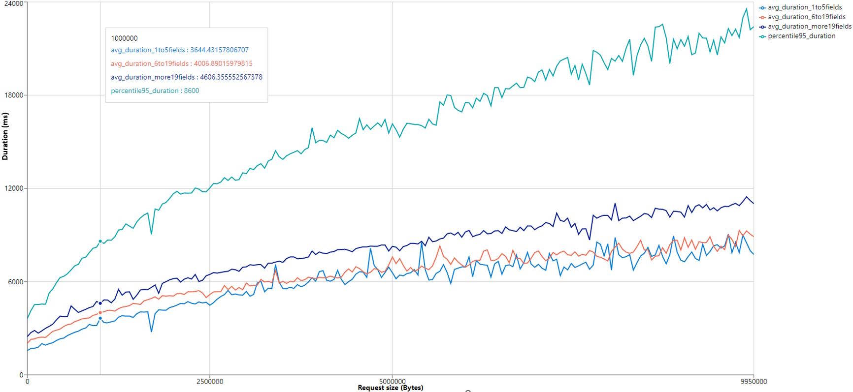 From the Trenches: Measuring Docusign platform performance
