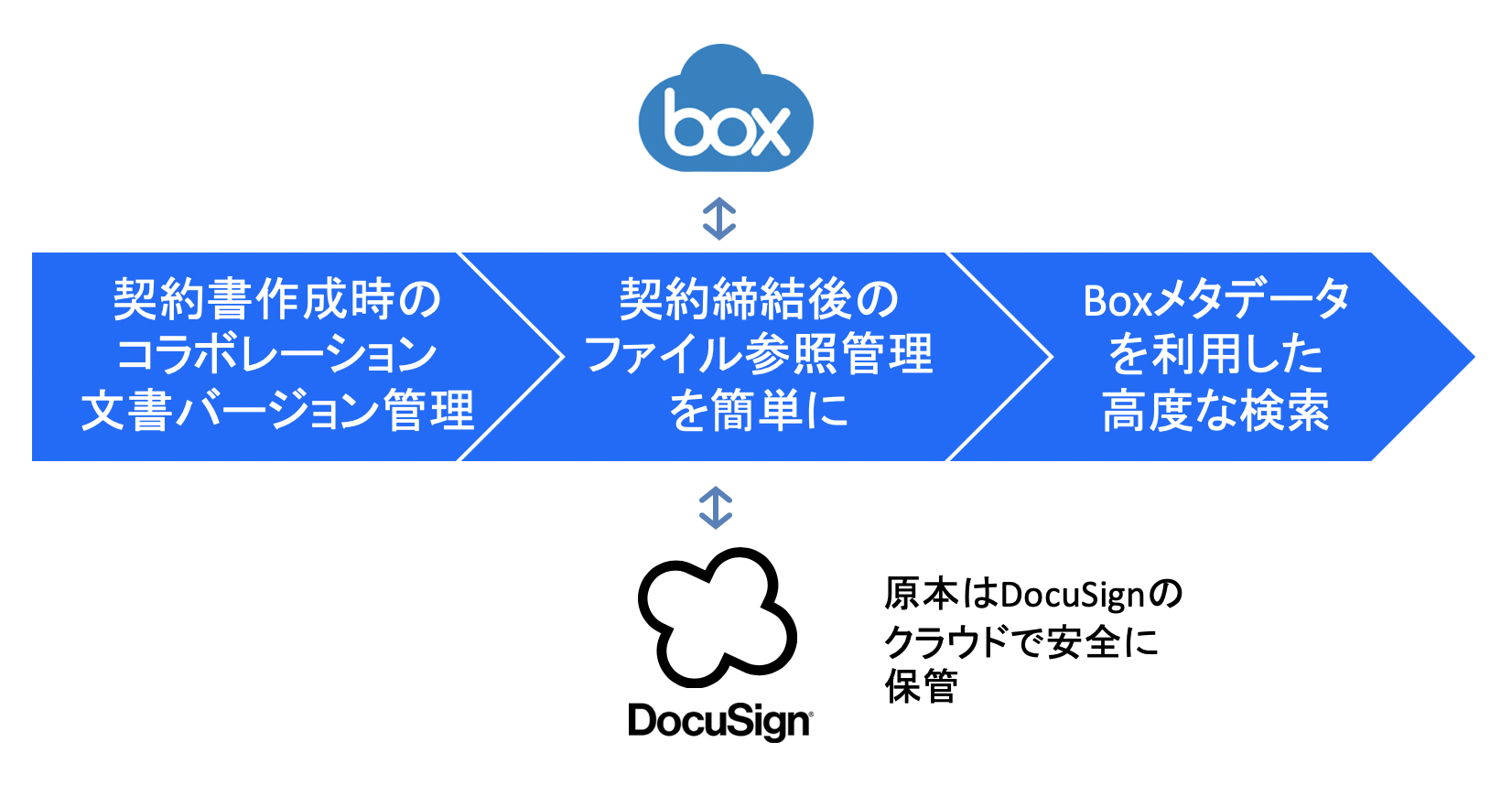 Boxとの連携で実現するシームレスなコンテンツ管理