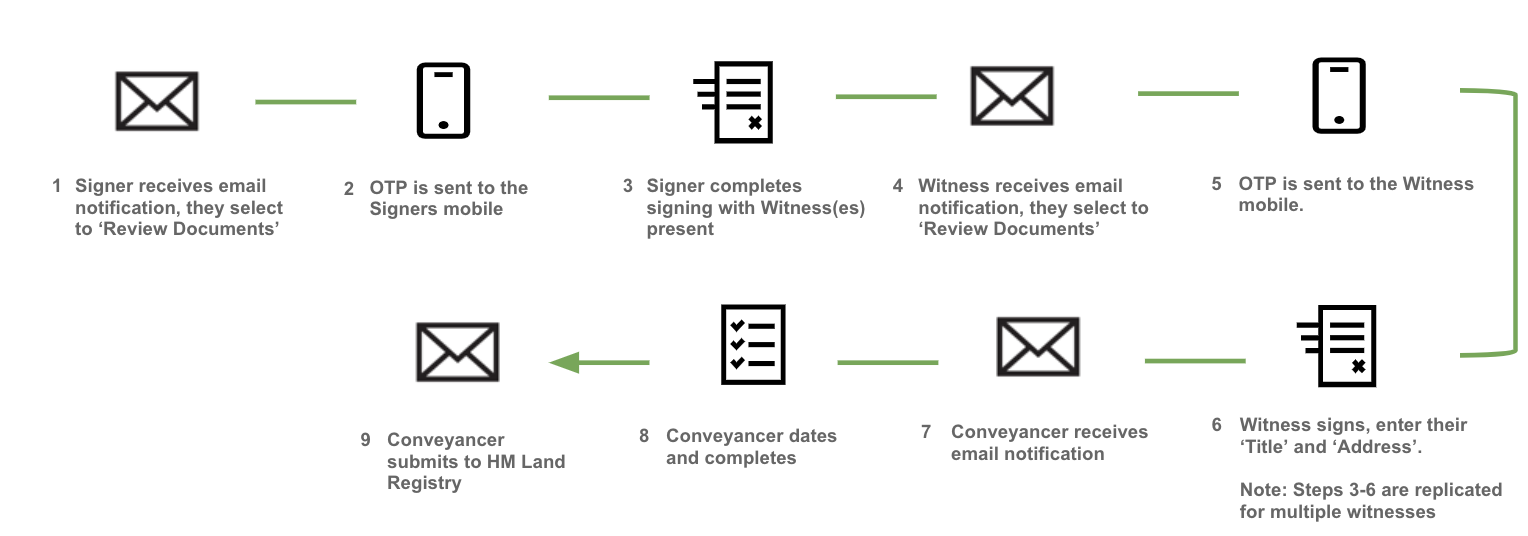 Electronic Signing and Witnessing of HMLR deeds with Docusign eSignature