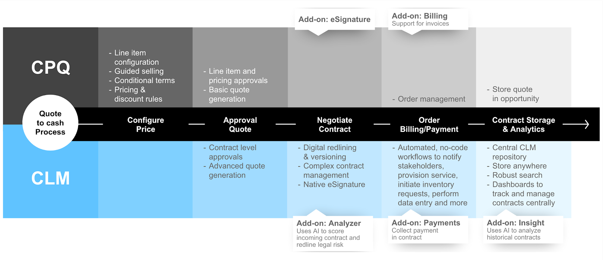 6 Reasons CLM and CPQ Are Better Together for Quote-to-Cash