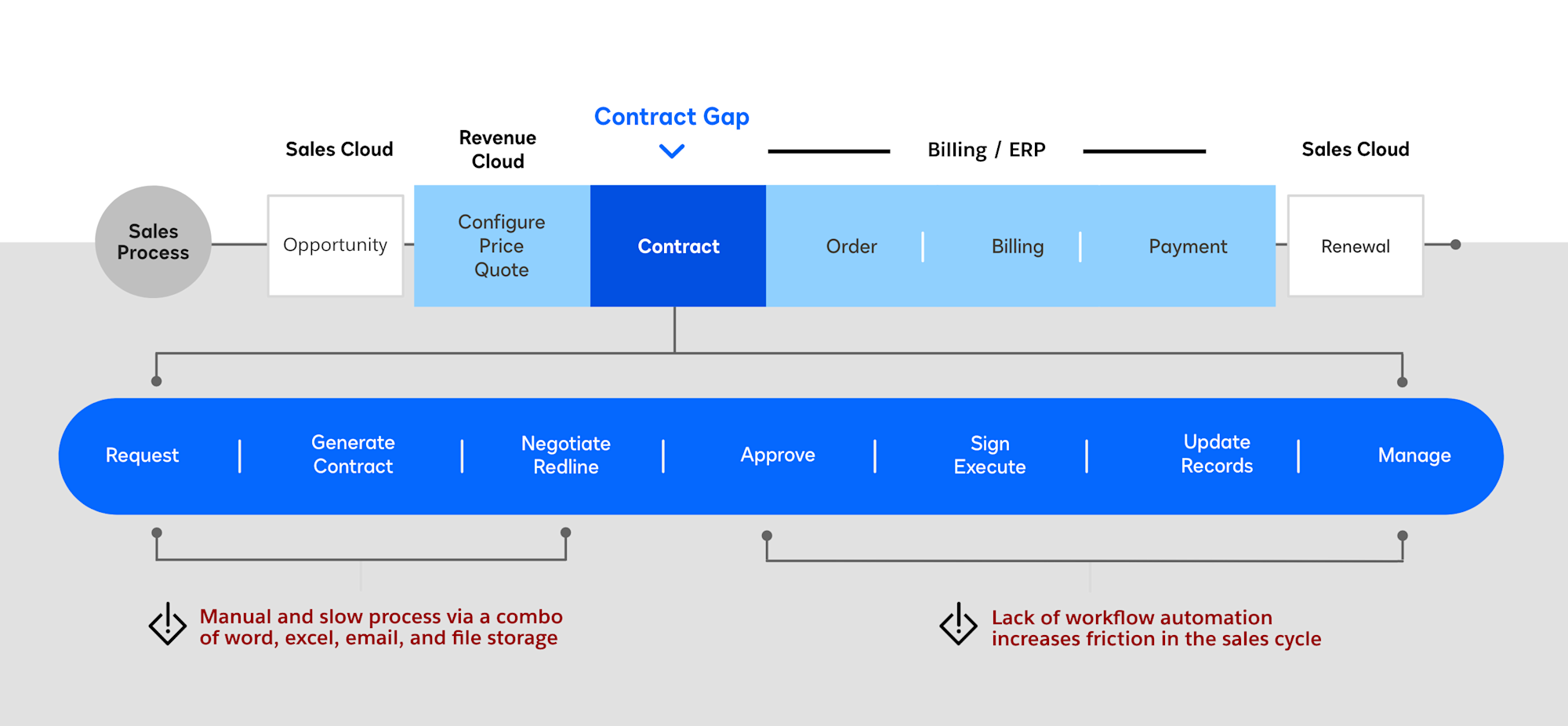 Accelerate Quote-to-Cash and Revenue Recognition with Docusign CLM and ...