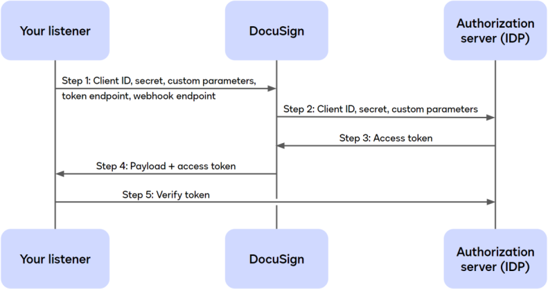 Introducing OAuth for Connect: enhanced security for webhooks