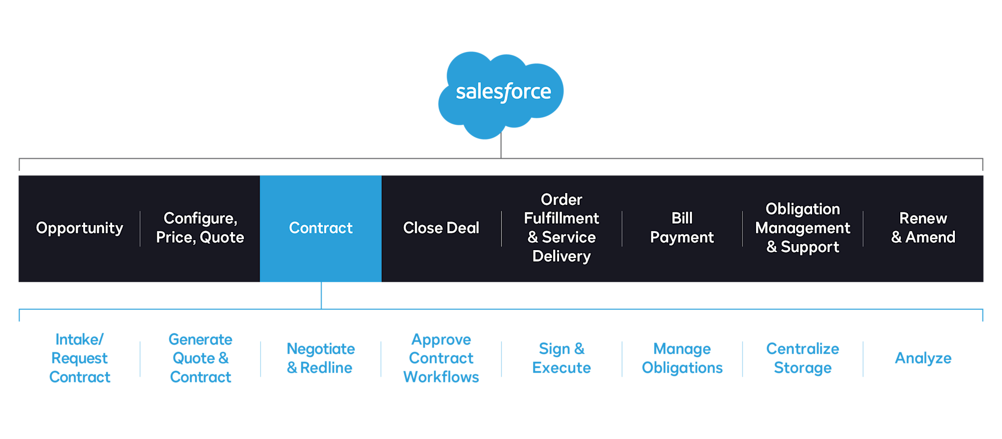 Why Integrate Docusign With Salesforce