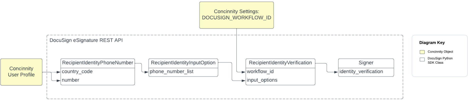 Cloud Concinnity adopts embedded signing with CFR Part 11 compliance