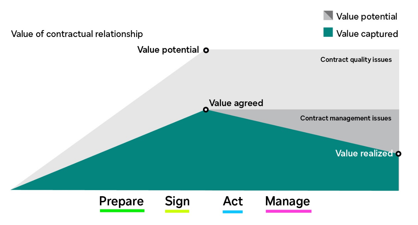 Understanding and Reducing Contract Value Leakage