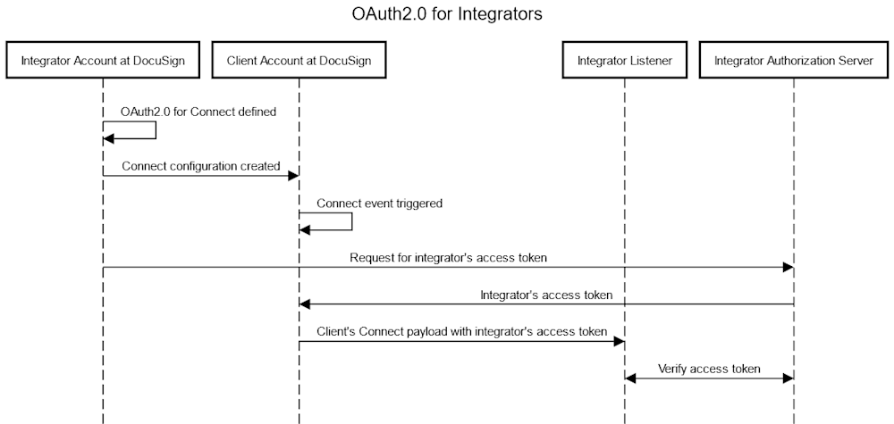 Introducing OAuth for Partners for Docusign Connect