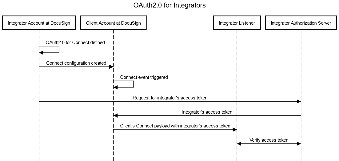 Introducing Oauth For Partners For Docusign Connect