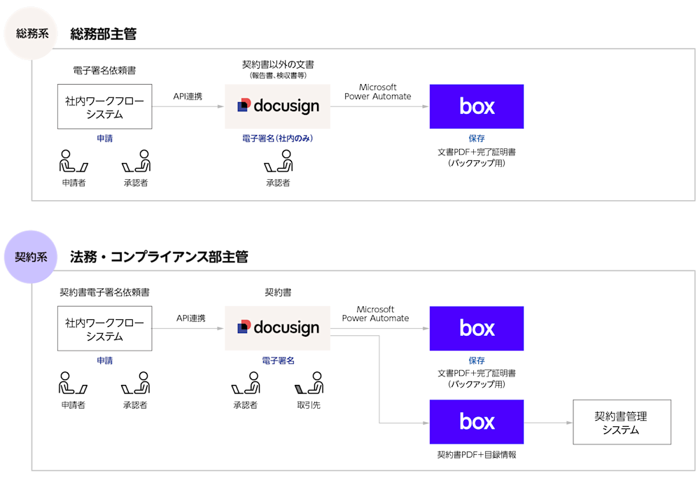 Docusign eSignatureとワークフローシステムを連携し、コンプライアンスを維持しながらコスト削減を実現 | Docusign