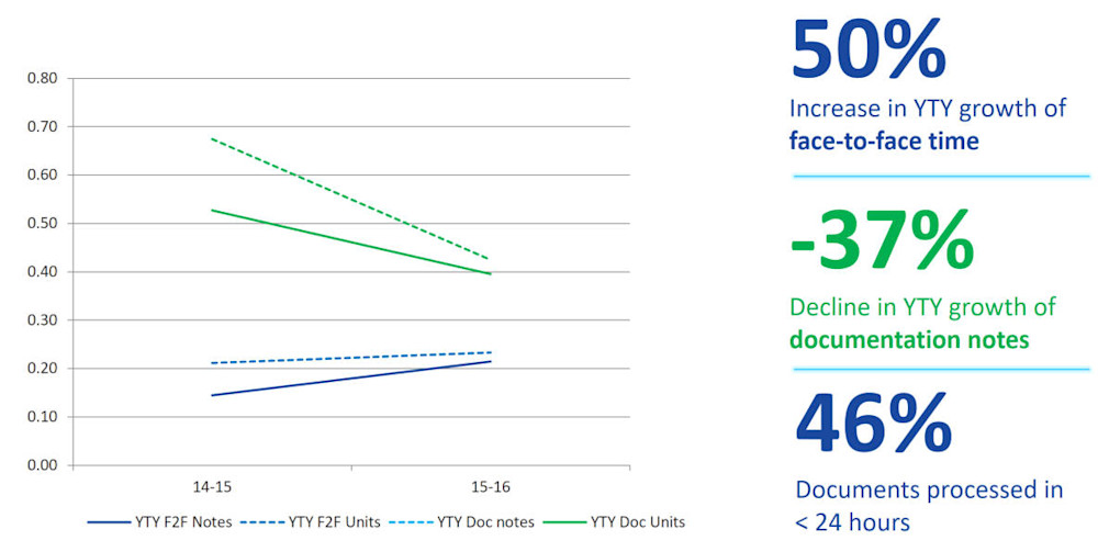 Tri-Counties Regional Center does digital transformation with the ...