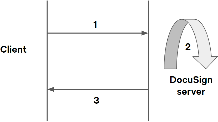 From the Trenches: Measuring Docusign platform performance