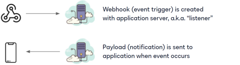 Introducing OAuth for Connect: enhanced security for webhooks