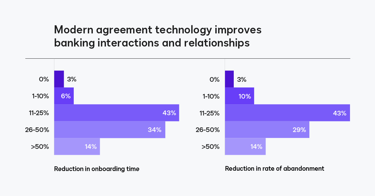 How Banks Turn Modern Agreement Processes into Customer Satisfaction