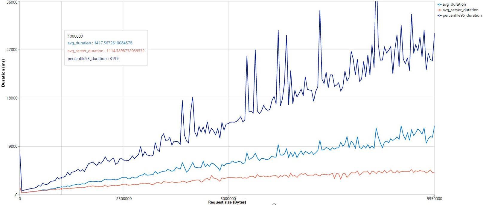 From the Trenches: Measuring Docusign platform performance