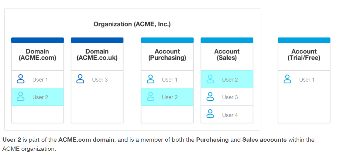 Introducing the Docusign Organization Admin API